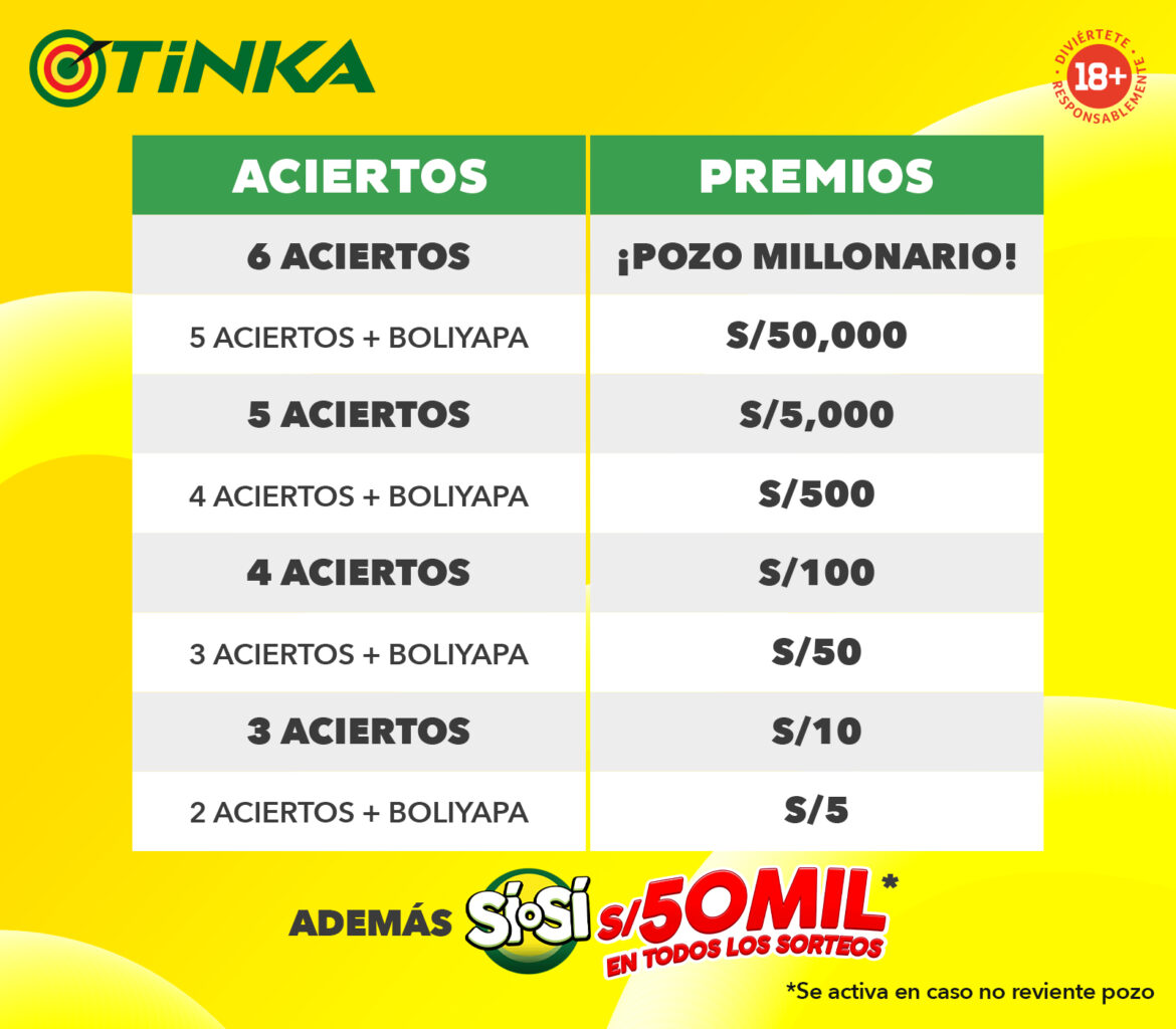 Premios de La Tinka: Premios por aciertos y Pozo Millonario